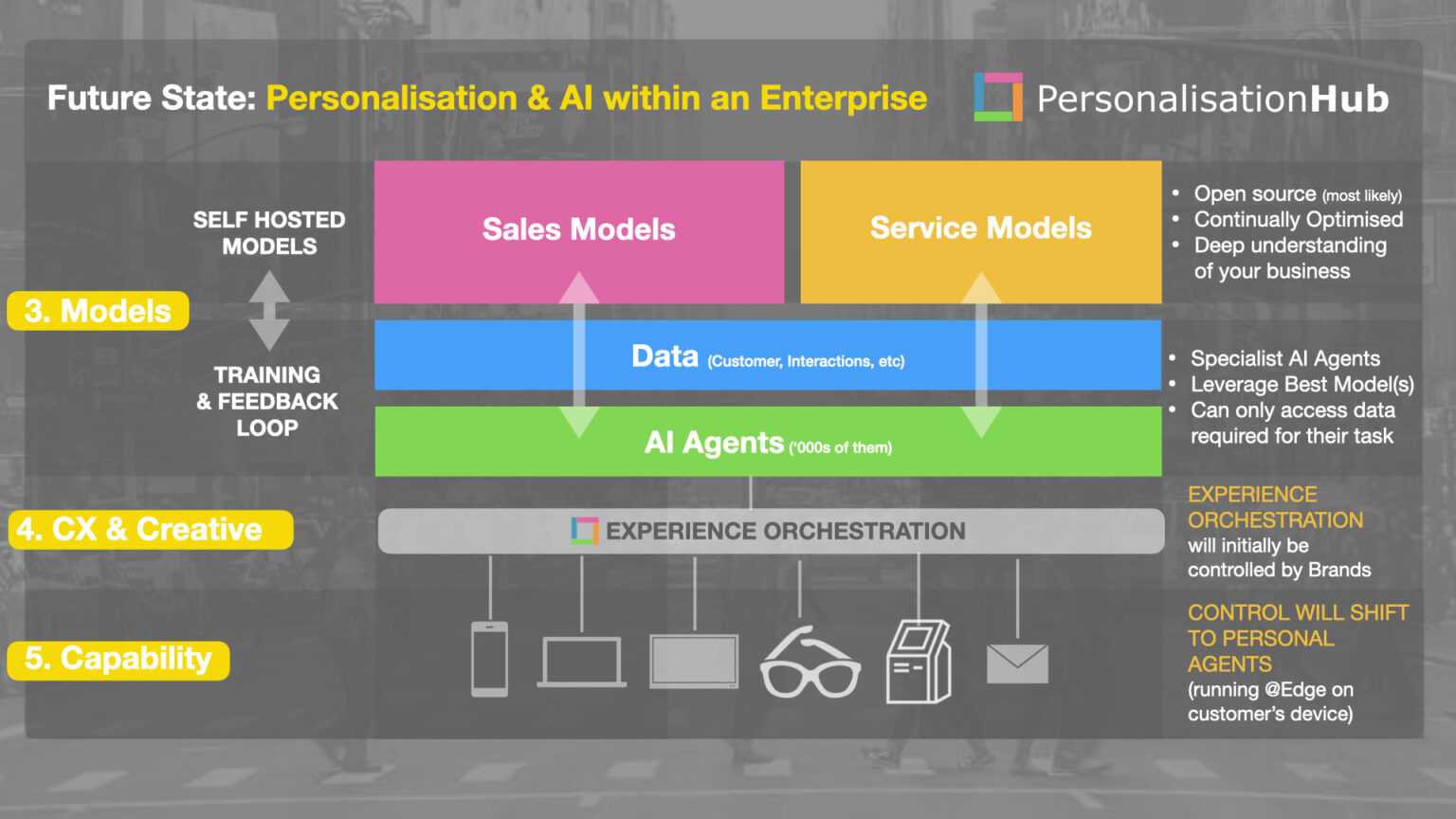 Personalisation - leveraging customer decisioning & AI models